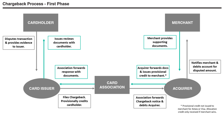Chargebacks 101: An Overview of the Dispute Process